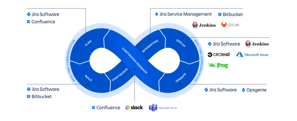 Open DevOps: as ferramentas que os times querem com a integração que o ...