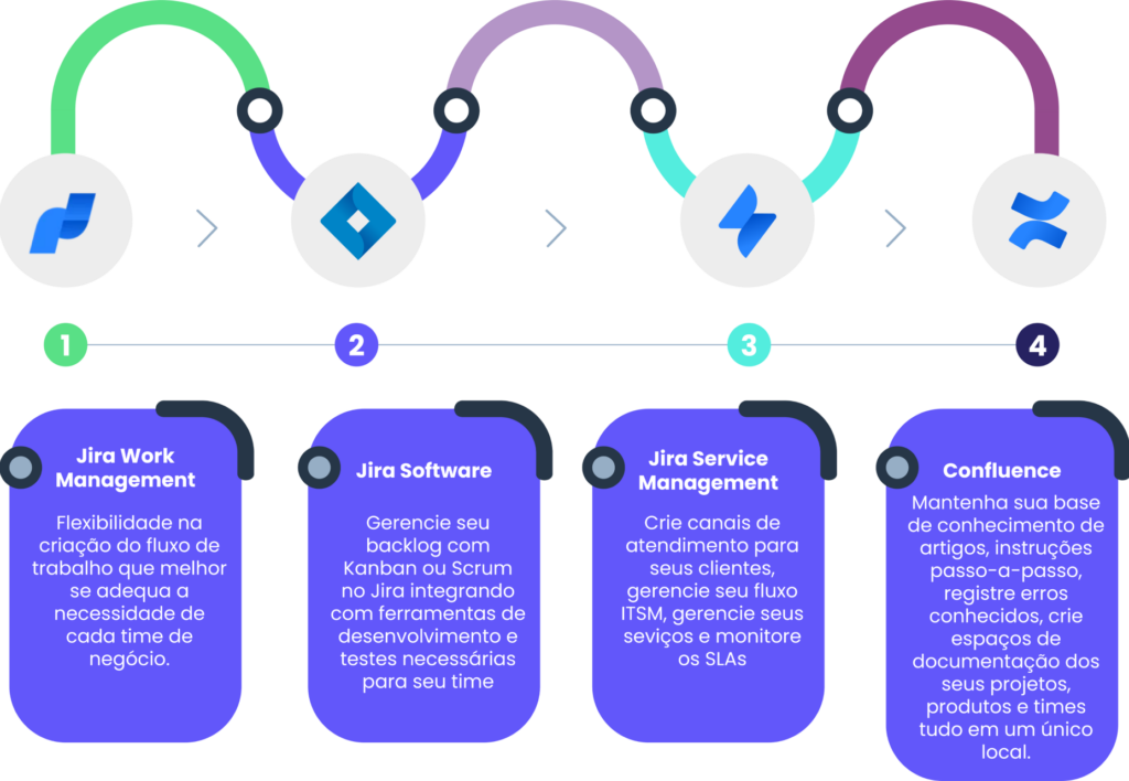 Jornada Ágil Atlassian | Nimble EvolutionNimble Evolution